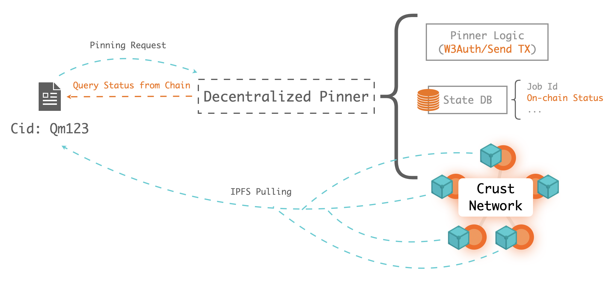 Crust's cross-chain dStorage solution · Crust Wiki